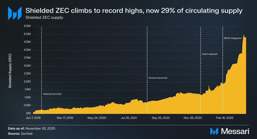 Messari: When BTC is Tamed, ZEC's Hedging Potential Exceeds ...